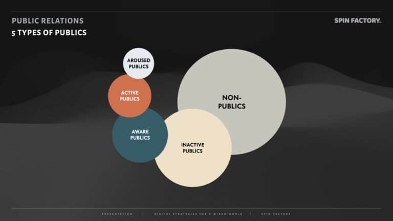 The Publics in Public Relations