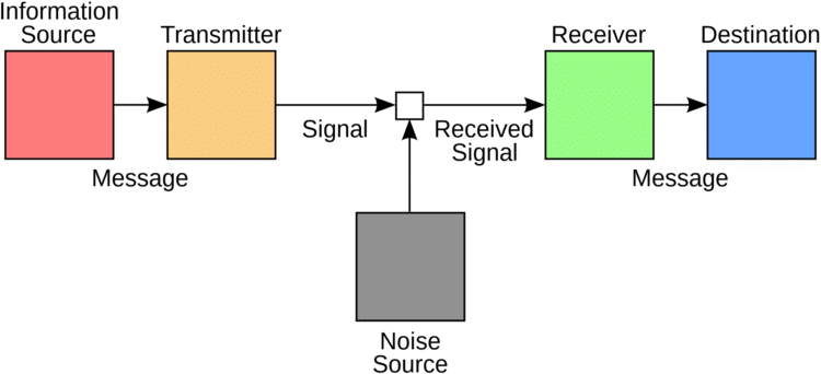The Shannon-Weaver Model of Communication